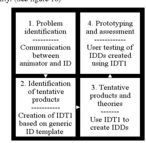 Figure 1 From Design Based Research To Create Instructional Design
