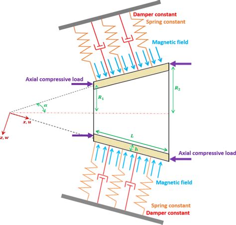 Schematic Representation Of A Fg Composite Truncated Conical Microshell Download Scientific