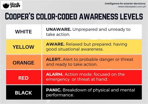 The Cooper Color Code Is Not Only Applicable To Situations Involving