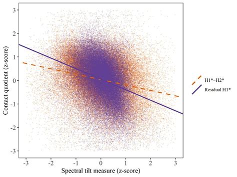Color Online Relationship Between CQ And H1 H2 And Residual H1
