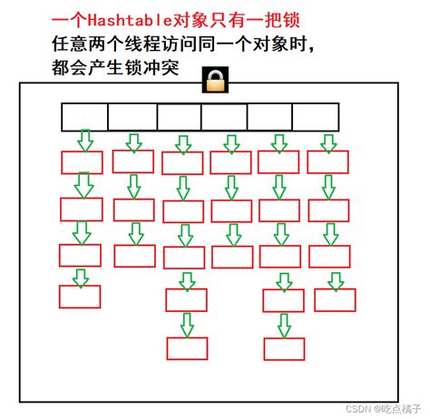 Hashmap、hashtable、concurrenthashmap之间的区别说一下hashmapconcurrenthashmaphashtable区别 Csdn博客