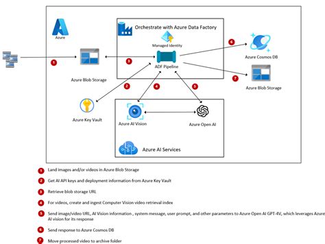 image analysis with azure open ai gpt 4v and azure data factory