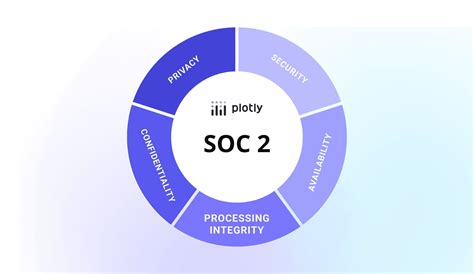 Enhanced Security And Reliability Plotly Is Soc 2 Type Ii Compliant