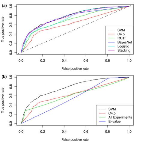 Performance Analysis Of Machine Learning And Single Attribute