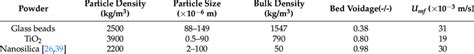 Physical Properties Of Solid Particles Used In The Experiments Download Scientific Diagram