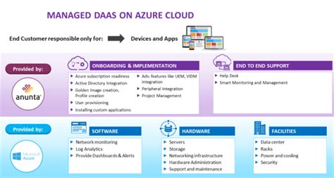 Anunta Desktopready Vdi Architecture On Microsoft Azure Esx Virtualization Anunta Desktopready Vdi Architecture On Microsoft Azure Esx Virtualization