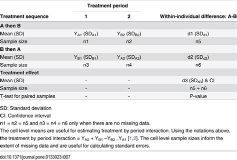 Reporting Of Continuous Outcomes From A Two Treatment Two Period Download Table