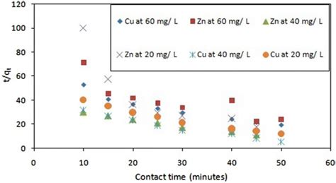 Study Of The Pseudo Second Order Reaction Model Download Scientific Diagram