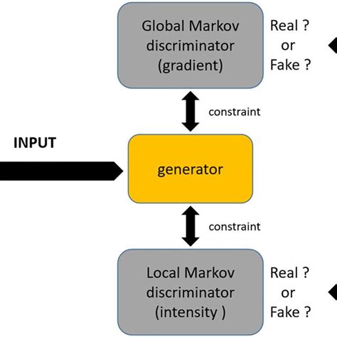 Framework Of Deep Learning Hybrid Model Rfgan The Whole Rfgan Download Scientific Diagram