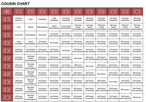 Cousin Chart And Cousin Online Calculator Just Input The Relationship