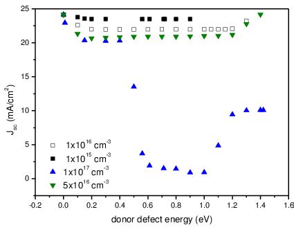 DLTS Spectra For A GaAs Device Three Rate Windows Were Used The
