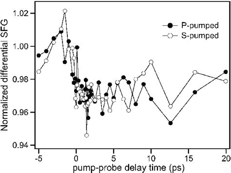 Time Resolved Sfg Spectra Of The Oh Stretch Vibration Of H 2 O At The
