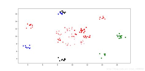 K Means和pam聚类算法python实现及对比 Csdn博客