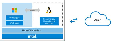 the best of linux and windows iot on a single hardware platform