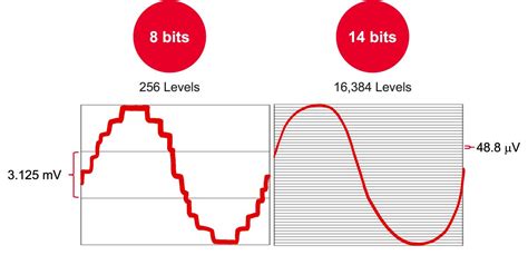 Not All Oscilloscopes Are Made Equal Why Adc And Low Noise Floor