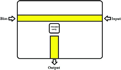 Schematic Block Diagram Of The Proposed Structure For The NOT Logic Gate Download Scientific