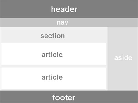 Html5 Semantic Markup And Page Layout