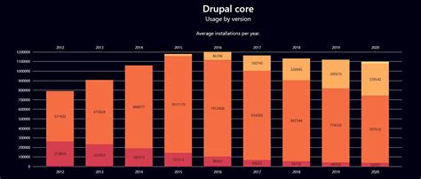 Drupal的使用情况分析及全球用户画像 晓安科技