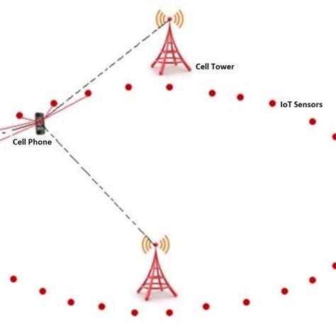 Locating Cell Phone By Iot Sensors 114 Download Scientific Diagram