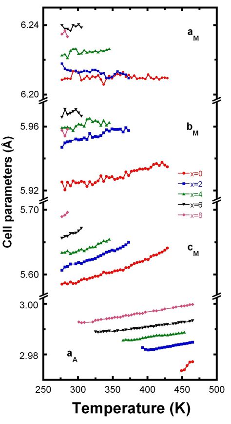 Temperature Dependences Of The Lattice Parameters Of Martensite And Download Scientific Diagram