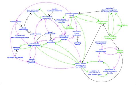Composite Causal Loop Diagram Fair Engagement Strategies And Impact