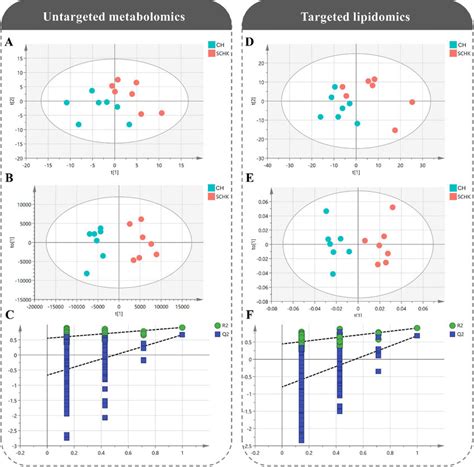 Metabolite Profiles Of Dairy Goats A C Principal Component Analysis