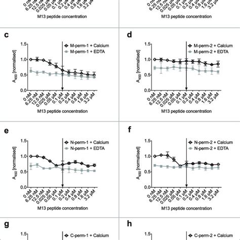 Calmodulin Binding Peptides With Affinity Modulating Properties