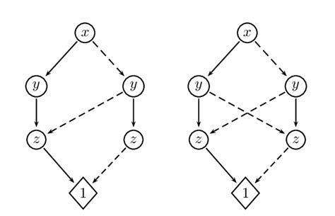 an robdd on the left without skipped variables on any 1 path and its