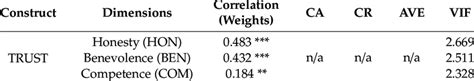 Second Order Measurement Model Of The Formative Construct Download