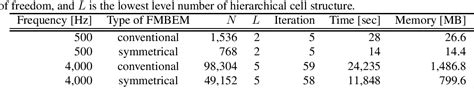 table 1 from effective use of hierarchical cell structure for the fast multipole boundary