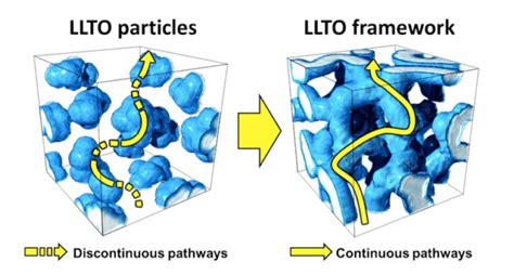 Composite Polymer Electrolyte Helps Improve Li Ion Batteries Physics