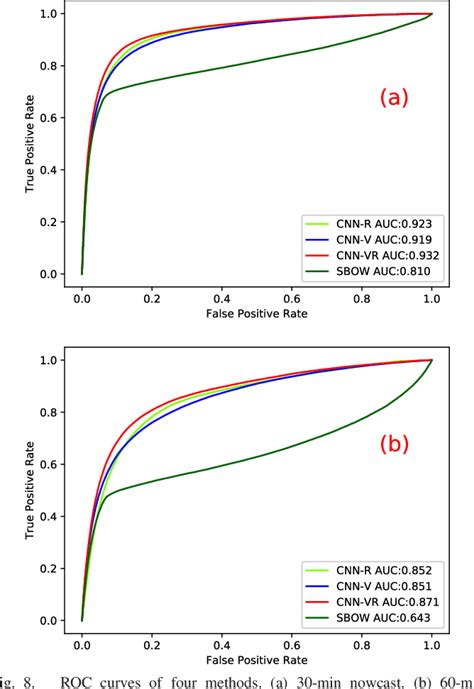 Figure 8 From Convolutional Neural Network For Convective Storm Nowcasting Using 3 D Doppler
