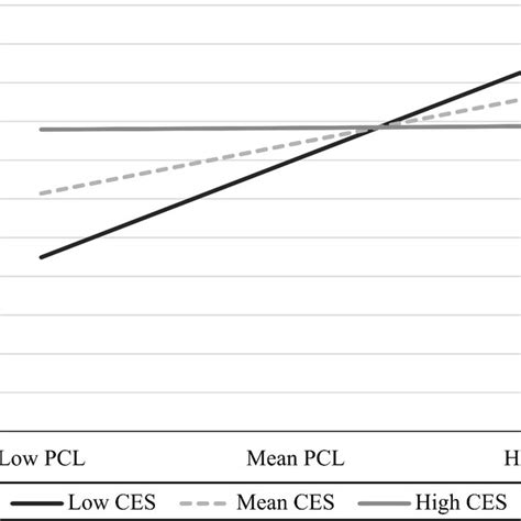 Mean Twas Total Score Across Pcl 5 And Ces Levels Note Twas Trigger Download Scientific