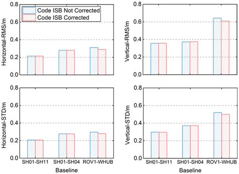 Influence Of Inter System Biases On Combined Single Frequency Bds 2 And Bds 3 Pseudorange