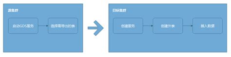 GDS数据导入流程梳理及注意事项 云社区 华为云