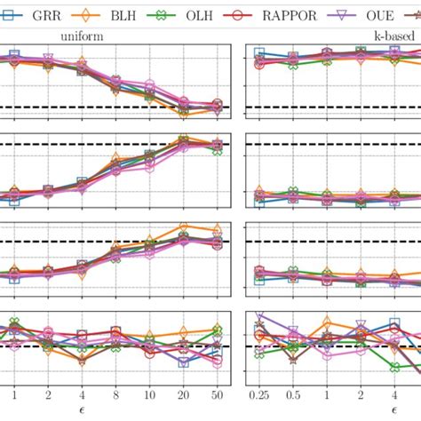 Fairness Metrics Y Axis By Varying The Privacy Guarantees X Axis Download Scientific