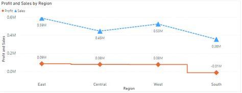 Power BI Line Chart Visualization Example Step By Step Power BI Docs