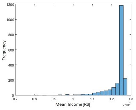 Histogram For í µí¥í µí° ¶ 0 Download Scientific Diagram