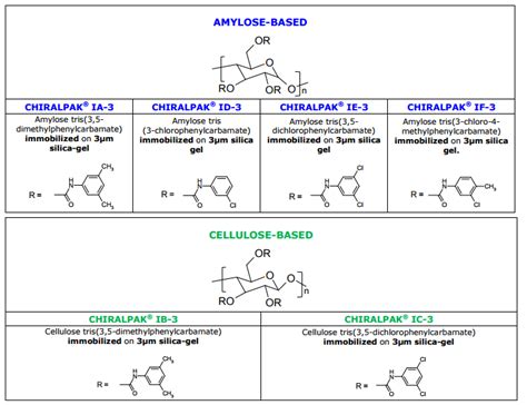 Daicel Immobilized Polysaccharide Columns