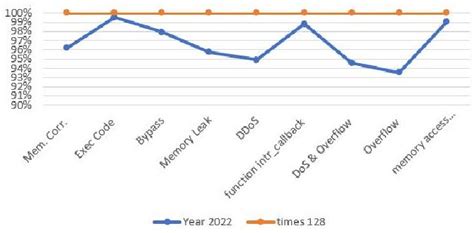 Figure 1 From Mining Large Data To Create A Balanced Vulnerability Detection Dataset For