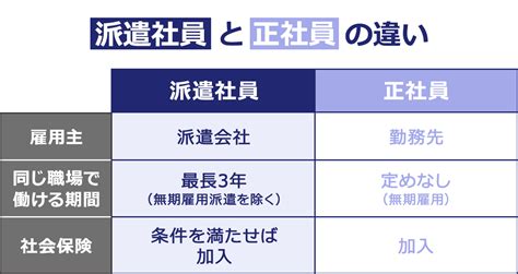 派遣社員とは｜正社員やアルバイトとの違いをわかりやすく解説｜転職hacks