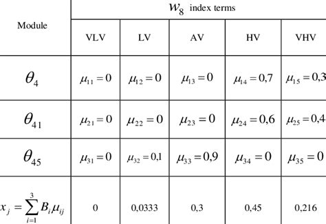 Data For The First Project Reliability Index Calculation Download