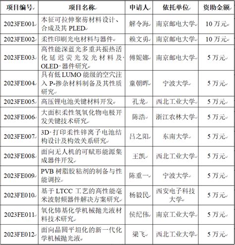 浙江省柔性电子重点实验室2023年度开放基金入选项目公示 宁波研究院