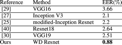 Comparison Of Eer With Classical Methods On Database Ii Download Scientific Diagram