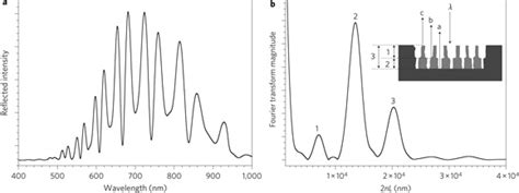 Reflectivity Spectrum And Corresponding Fourier Transform Of A Porous Download Scientific