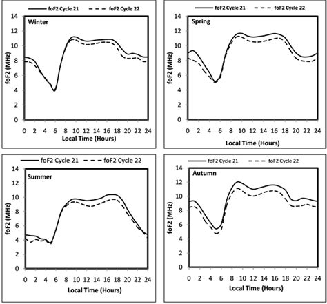 Annual And Diurnal Variabilities In The Critical Frequency FoF2