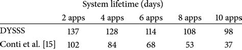 System Lifetime Comparison Download Table
