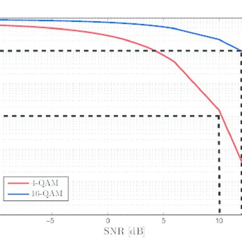 Ser Curves Vs Snr For 4 Qam And 16 Qam The Dashed Lines Present The Download Scientific