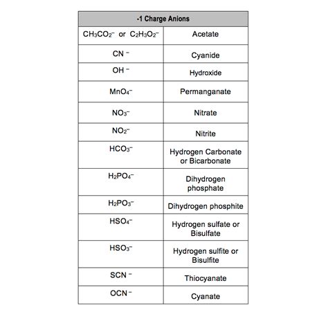 Polyatomic Ions Chemistry Video Clutch Prep