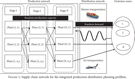 Figure 1 From An Integrated Production Distribution Planning Problem